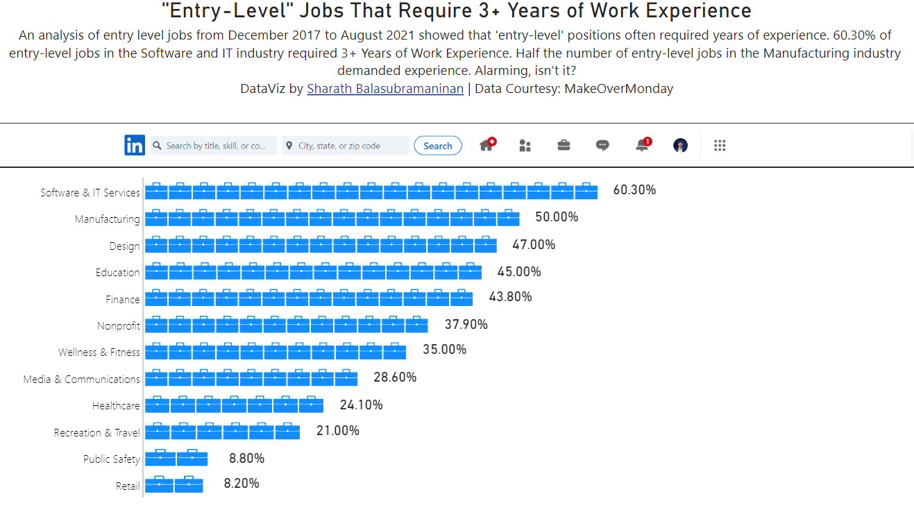 ‘Entry-Level’ Jobs That Require 3+ Years of Work Experience – Sharath ...